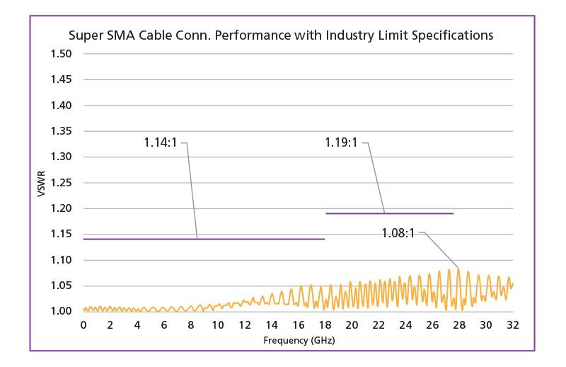 SMA Connectors - Super SMA male & female connectors | MegaPhase
